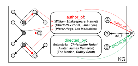 Exploring Relational Semantics for Inductive Knowledge Graph Completion - 知乎
