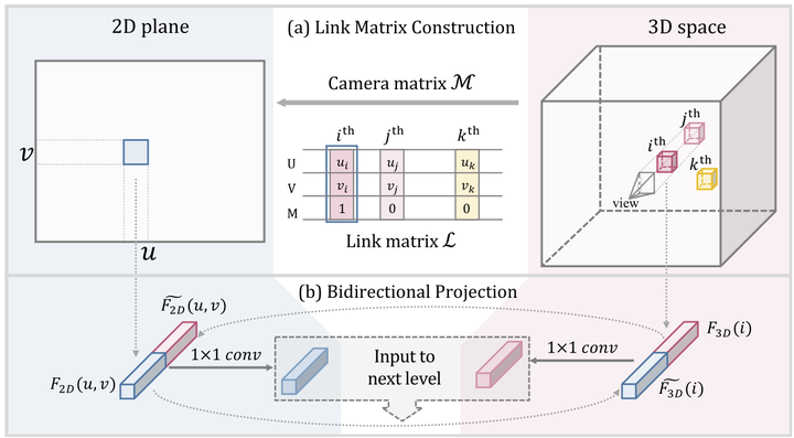 【论文阅读】《Bidirectional Projection Network for Cross Dimension Scene Understanding》 - 知乎
