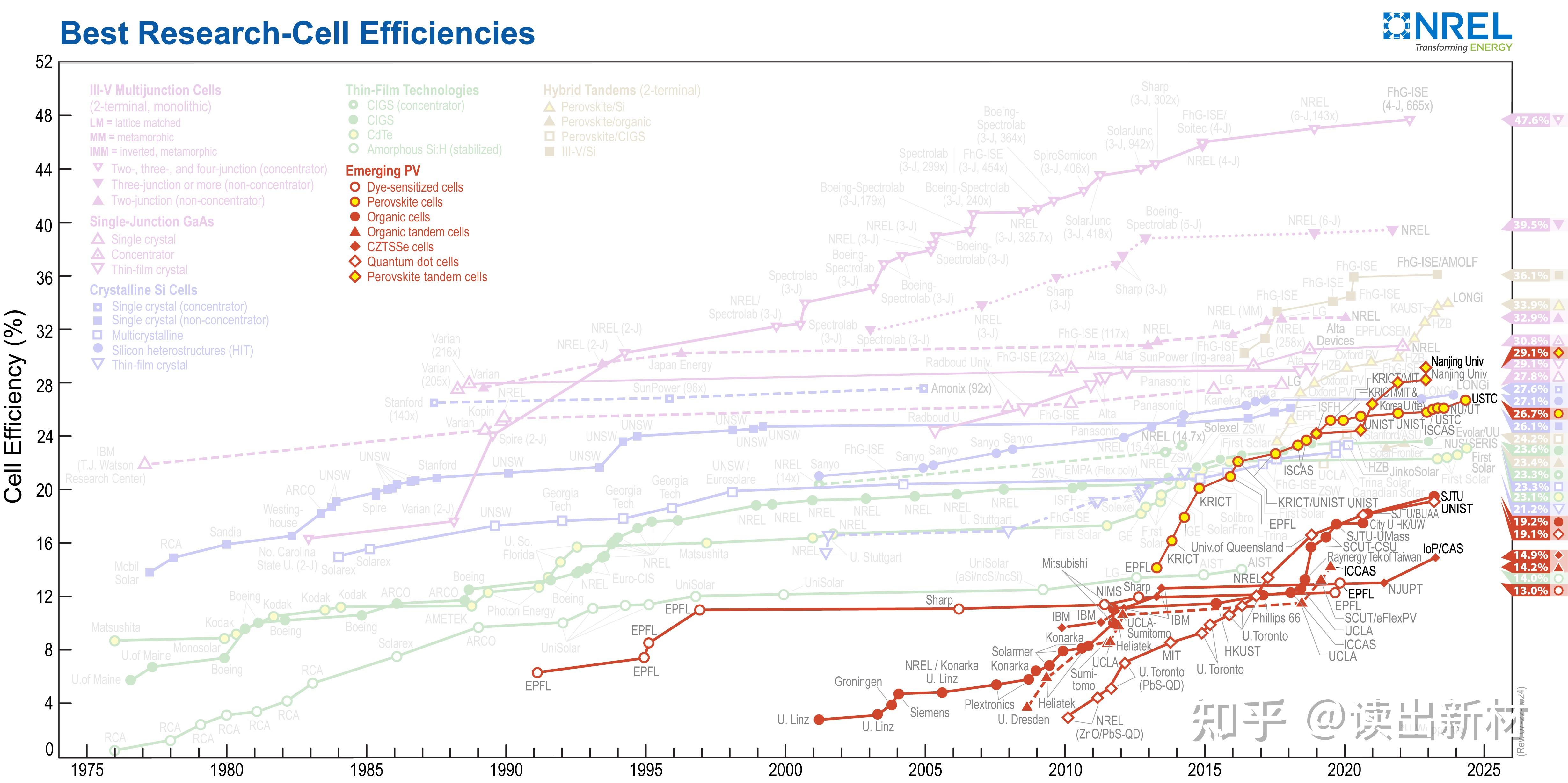 最新！NREL各类太阳能电池效率汇总（截止至2024年7月） - 知乎