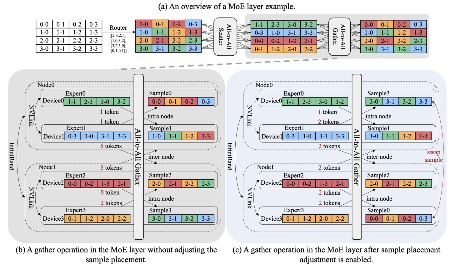 ICLR 25好文：动态样本放置加速MoE大规模训练 - 知乎