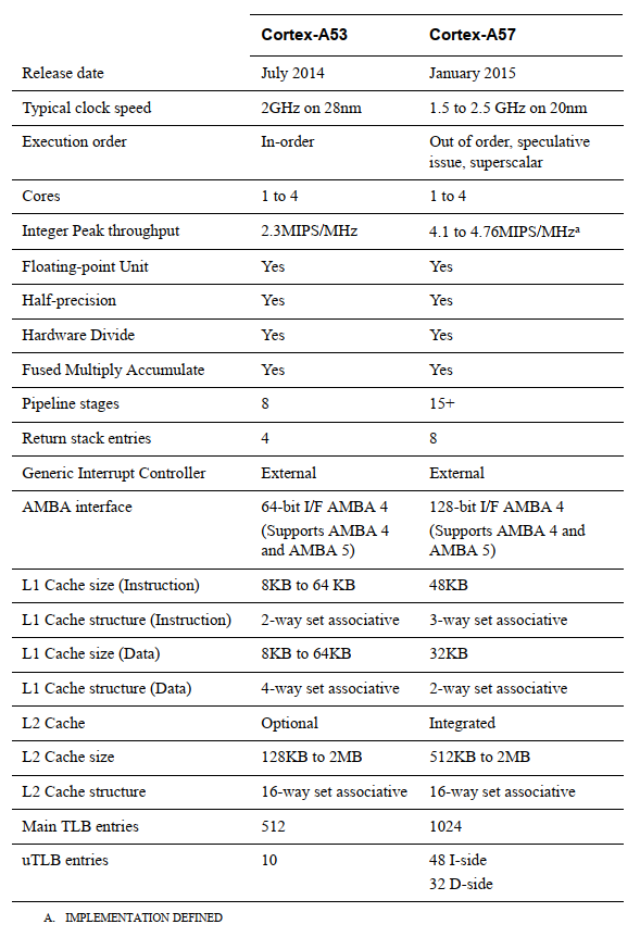 ARM v8处理器概述、架构、及技术介绍 - 知乎