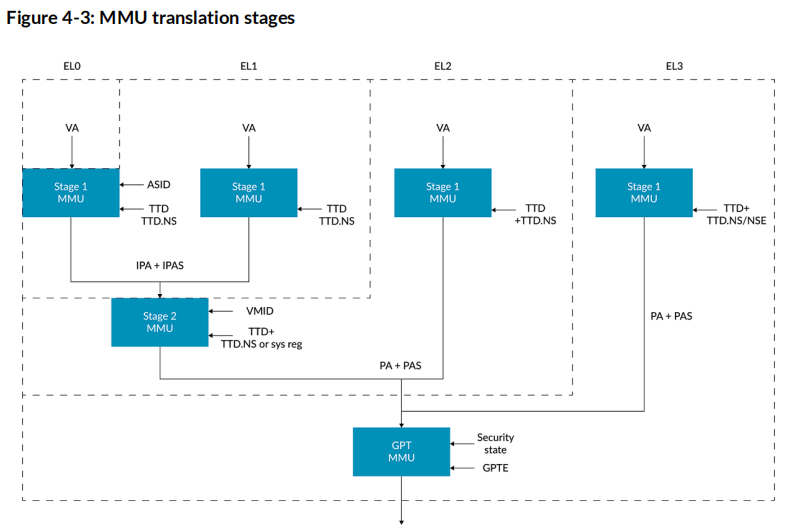 ARM架构RME特性学习 - 知乎