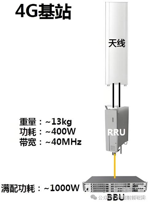 浅谈什么是RRU和BBU - 知乎