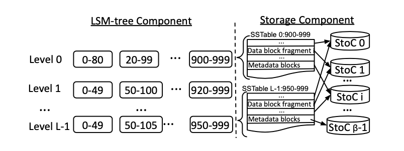 SIGMOD21 Nova-LSM: A Distributed, Component-based LSM-tree Key-value Store - 知乎