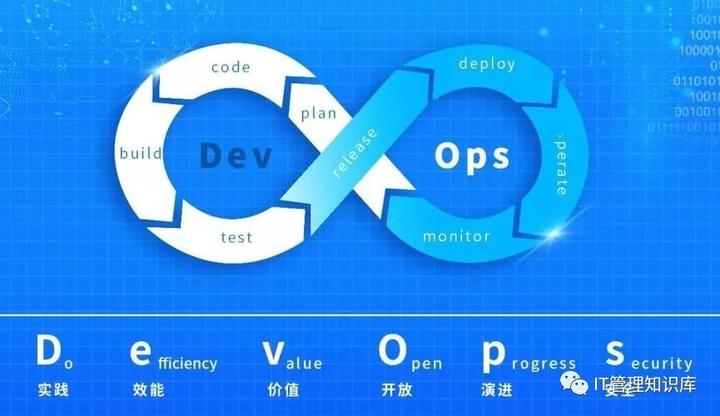 ITIL 4、DevOps和ITSM的集成实现IT服务的高效数字化运营 - 知乎