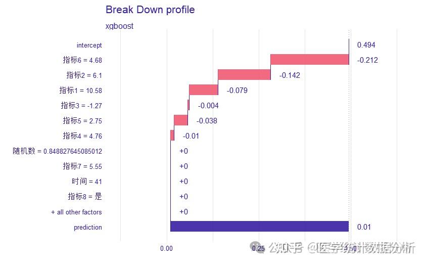 【左手Python右手R】XGBoost模型（Extreme Gradient Boosting Model）的相关分析及可视化 - 知乎