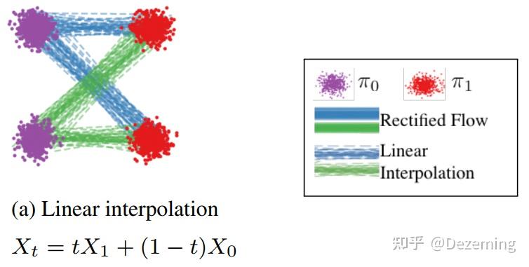 万字超长文·由简入深【Flow-based Models】大家族系列4：Rectified-flow - 知乎