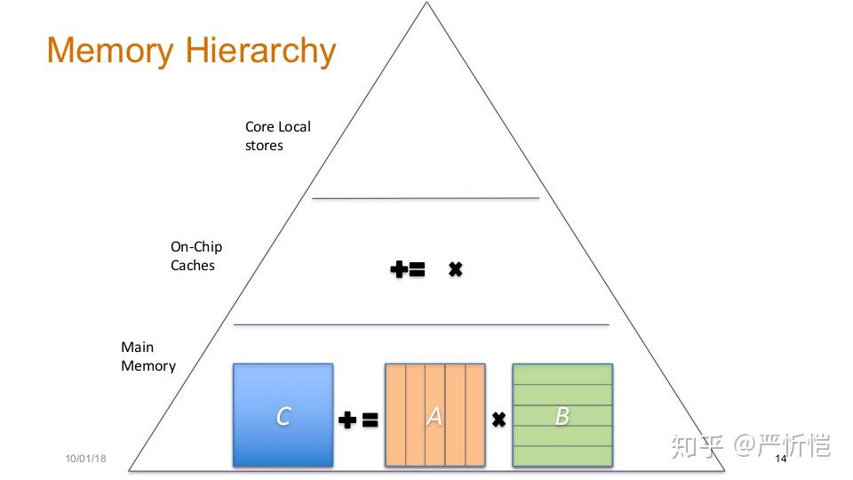 斯坦福CS217(三)GEMM计算加速 - 知乎