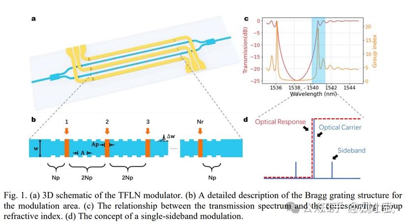 OFC2024 调制器：TFLN - 知乎