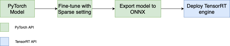 PyTorch模型在TensorRT部署小结 - 知乎