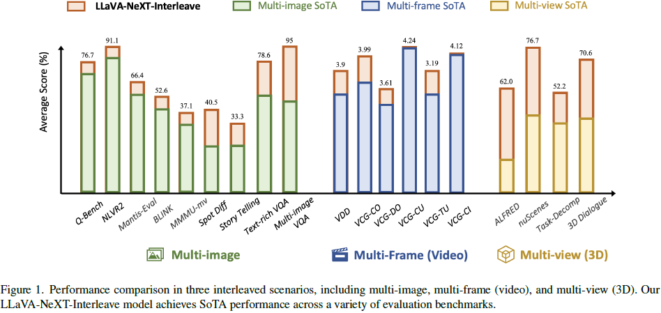 （2024，LLaVA-NeXT-Interleave，Bench，多模态，M4-Instruct，多图像/帧/视角/区域场景） - 知乎