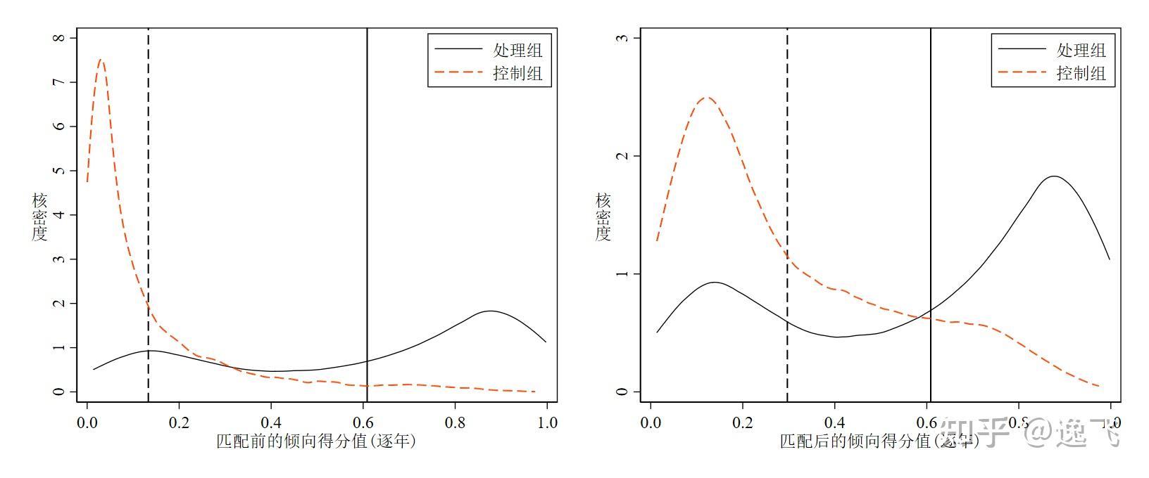 手把手教你学多时点DID(4)-PSM-DID - 知乎