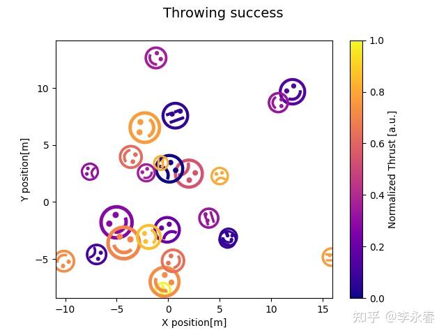 Python绘制图形---把多维数据映射到一个标记符号上 - 知乎