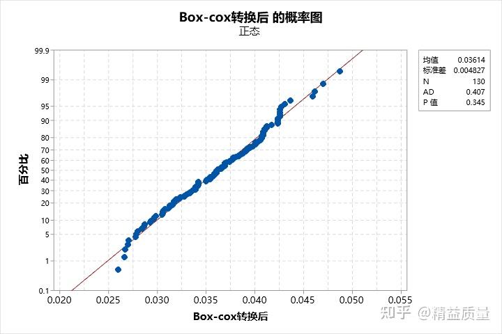 杂谈SPC：Box-Cox变换 - 知乎