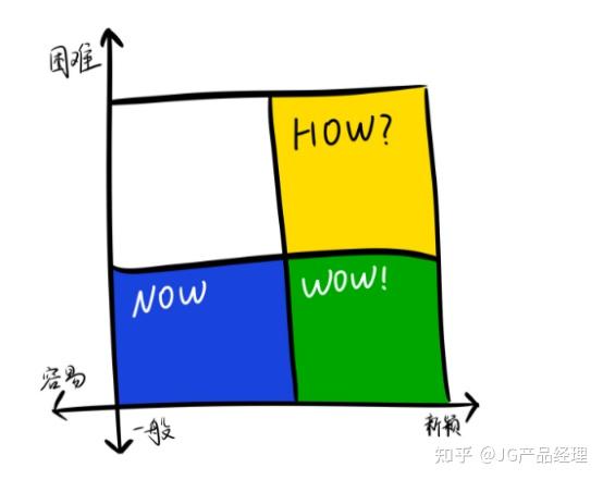 产品功能规划—How Now Wow矩阵 - 知乎