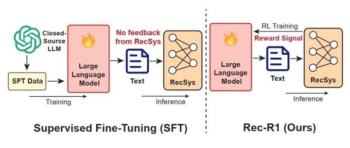 Rec-R1: 利用强化学习桥接大模型与推荐系统 - 知乎