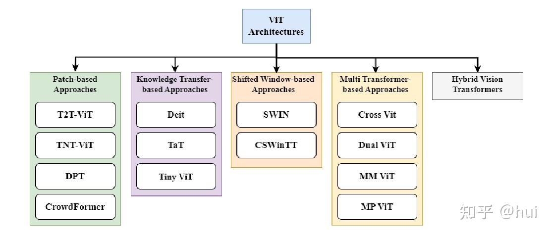 《A survey of the Vision Transformers and its CNN-Transformer based Variants》第一期 - 知乎