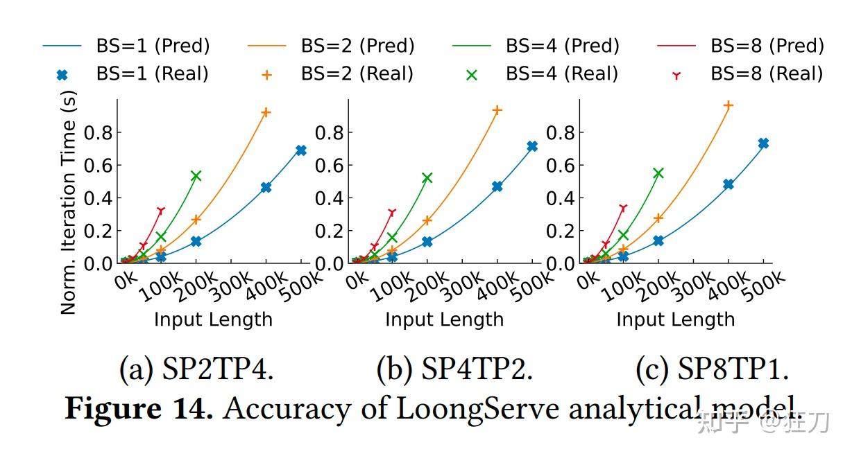 LoongServe论文 - 知乎