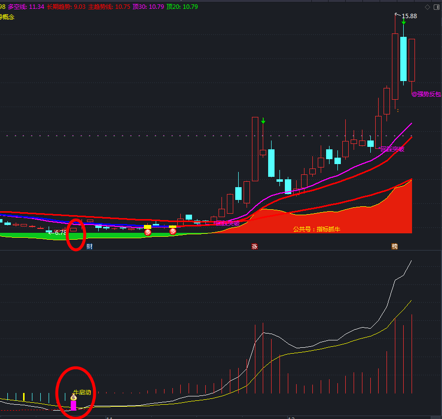 通达信【MACD牛股大启动】副图/选股指标公式源码，辅助寻找波段牛股利器 - 知乎