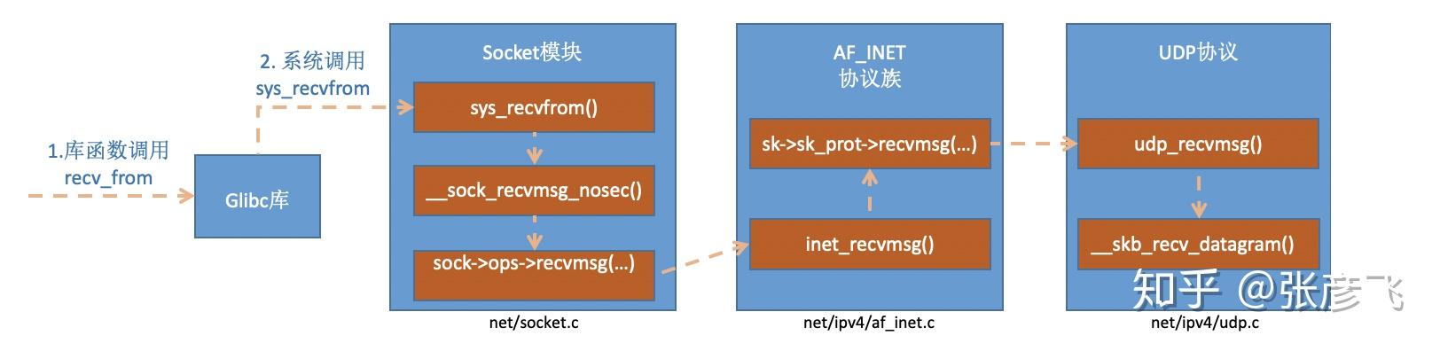 图解Linux网络包接收过程 - 知乎
