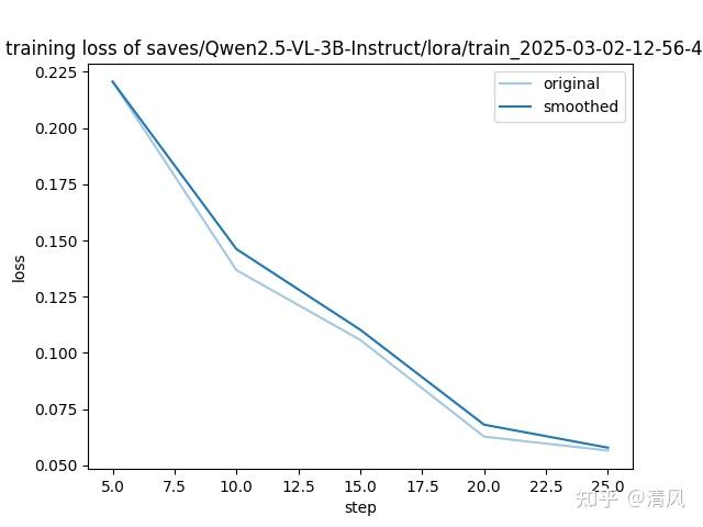Qwen2.5-VL Fine-tuning - 知乎