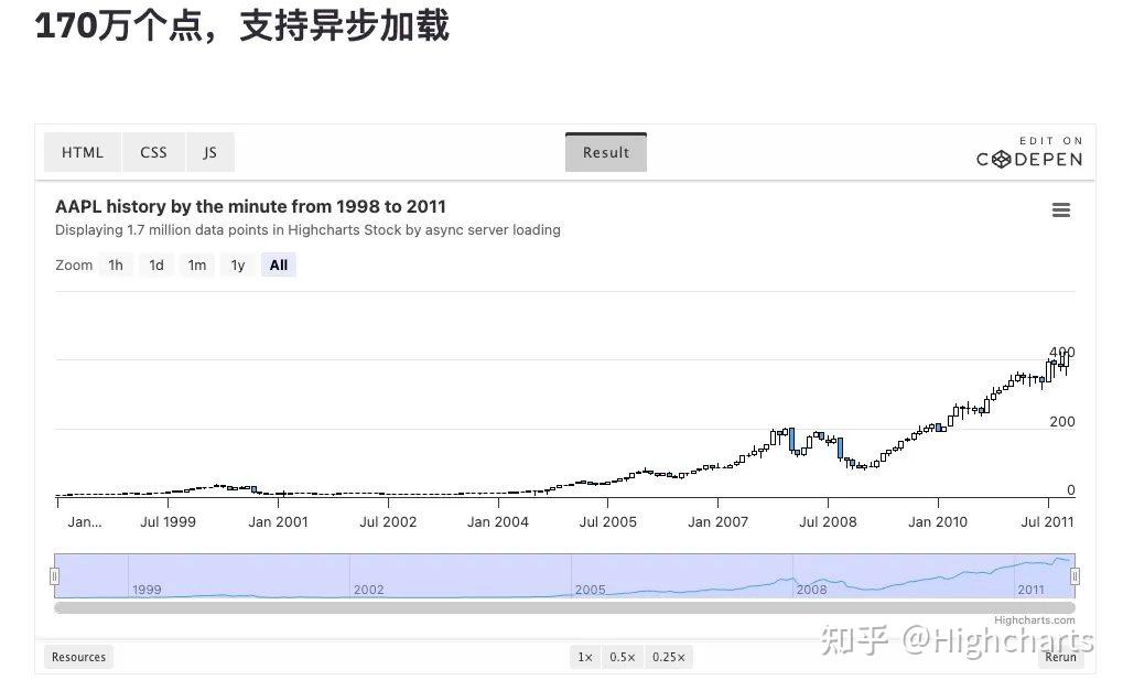 如何用Highcharts 应对百万级数据渲染 - 知乎