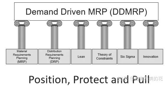 MRP的新发展-DDMRP（需求驱动的MRP） - 知乎