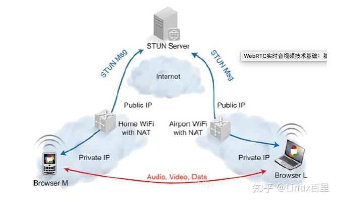 详解 WebRTC 协议原理与框架 - 知乎