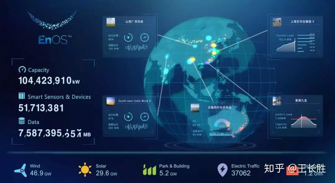远景智能发布EnOS™ 2.0，能源数字化为物联网补上重要一课 - 知乎