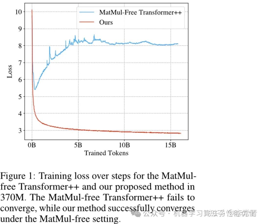 [文献翻译] Scalable MatMul-free Language Modeling - 知乎
