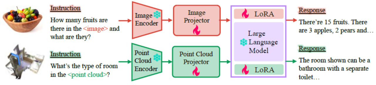 [NeurIPS2023] LAMM：多模态指令微调数据集、框架、评测基准 - 知乎