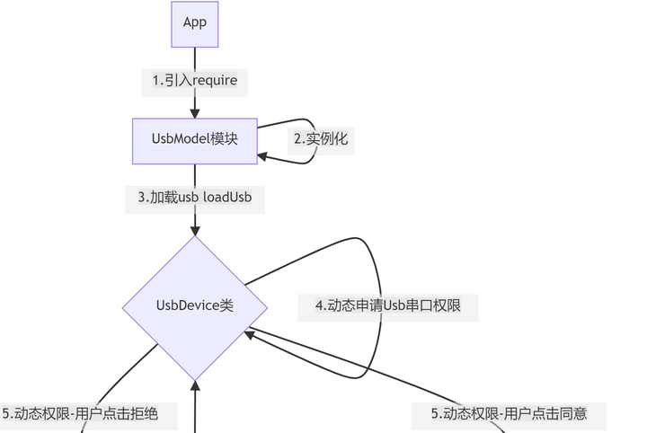 使用CH34x系列usb串口控制手机-autojs支持库 - 知乎