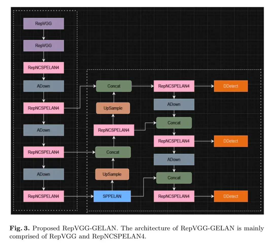 RepVGG-GELAN | 融合 VGG、ShuffleNet 与 YOLO 图像检测的准确性及效率再上一层！ - 知乎