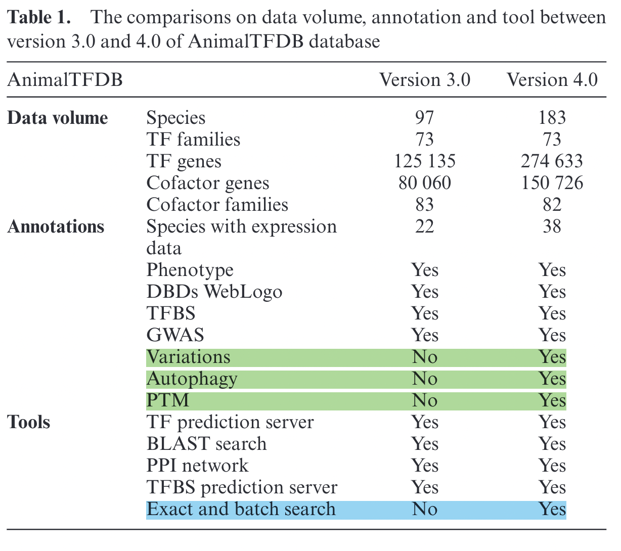 🤩 AnimalTFDB v4.0 | OMG！我最爱的转录因子数据库更新啦！~（附使用指南）（一） - 知乎