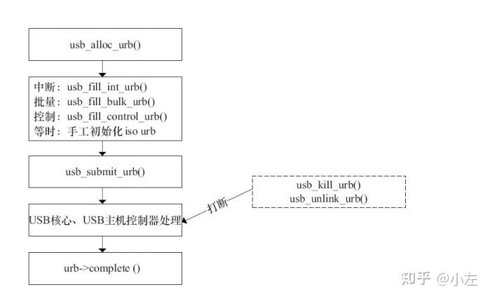 linux内核中的URB请求（30） - 知乎