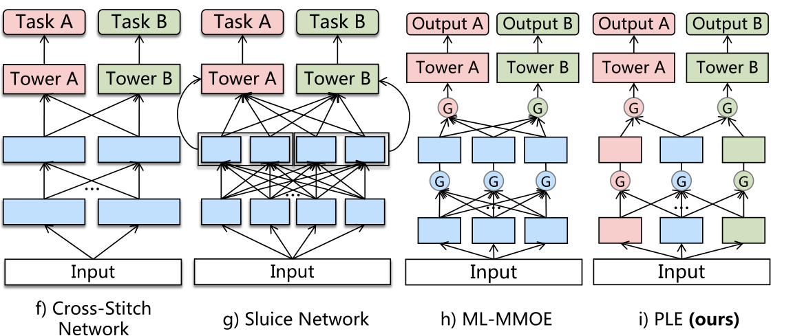 Multi Task Learning In Recommendation 知乎