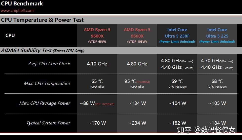 AMD 9600X PBO积热困局：高频之焰灼伤性能，网吧实战暴露卡顿隐忧 - 知乎