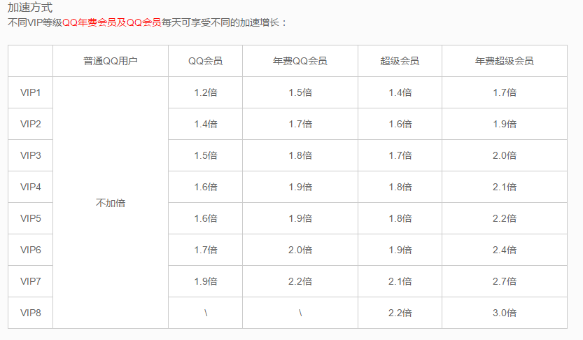 qq等级怎么提高？ - 知乎