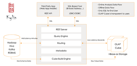 十分钟总览Apache Kylin - 知乎