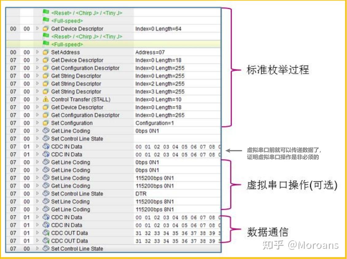 USB CDC类-ST官方培训学习笔记 - 知乎