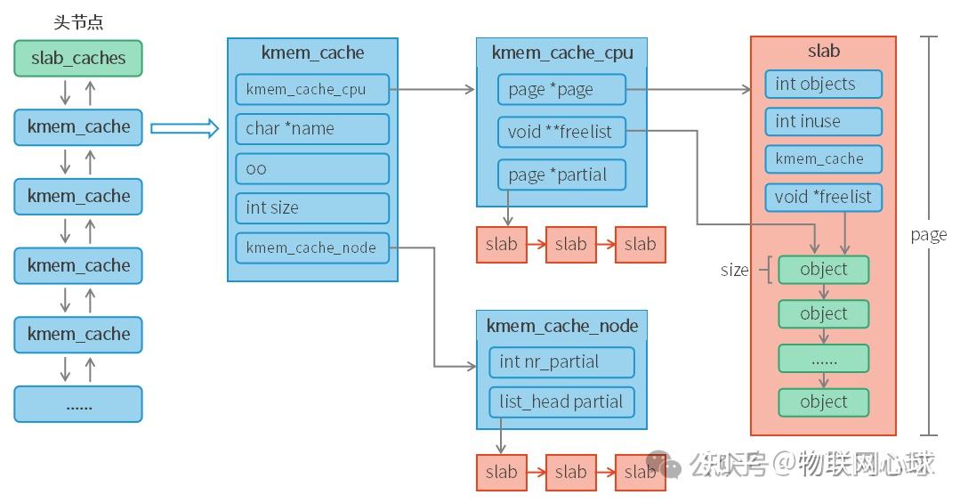 图解Linux内存管理_slab，slub，slob分配器 - 知乎
