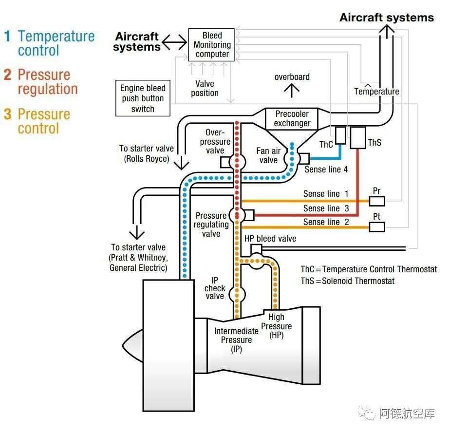 A330引气活门（PRV）故障技术梳理 - 知乎