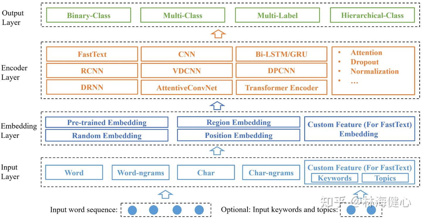 hierarchical classification代码浅析 - 知乎