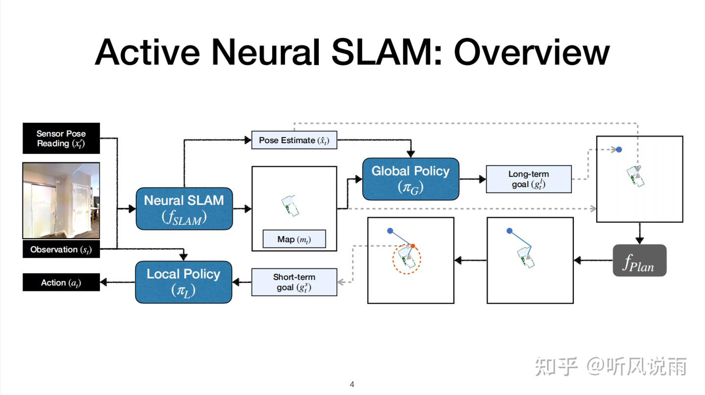【Reading】Learning to explore using activate neural SLAM 使用主动神经SLAM学习探索 - 知乎