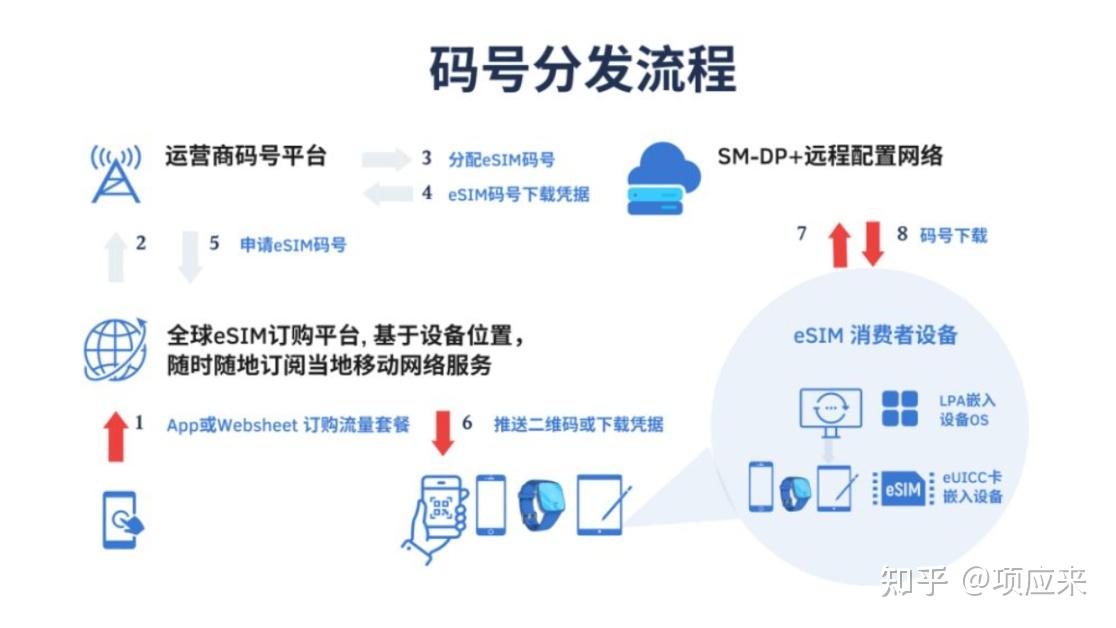 esim到底要怎么开通? - 知乎