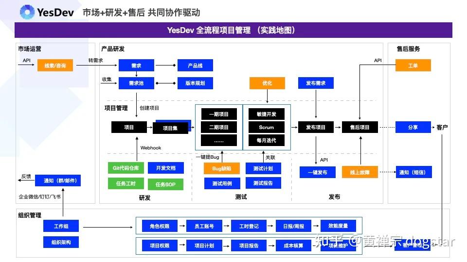 50人研发团队，如何使用YesDev高效进行项目管理？ - 知乎