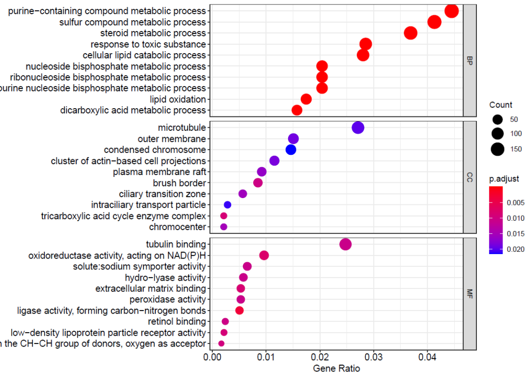 关于用r语言绘制GO/KEGG富集分析图? - 知乎