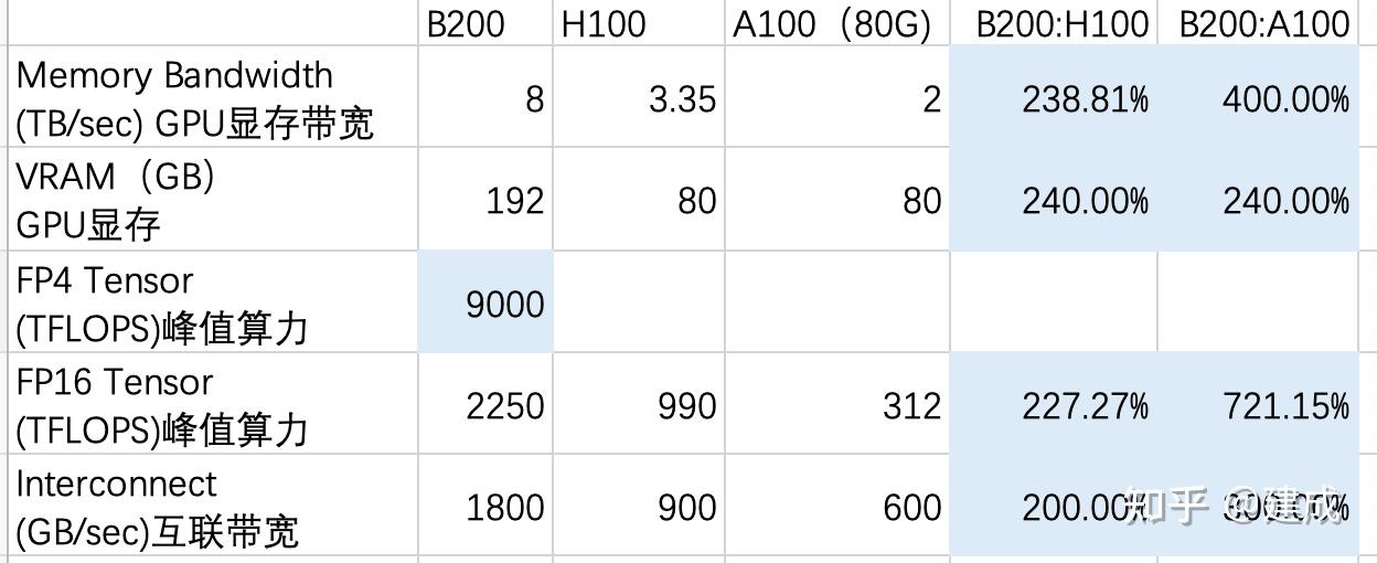 NVIDIA Blackwell GPU架构与B200 - 知乎