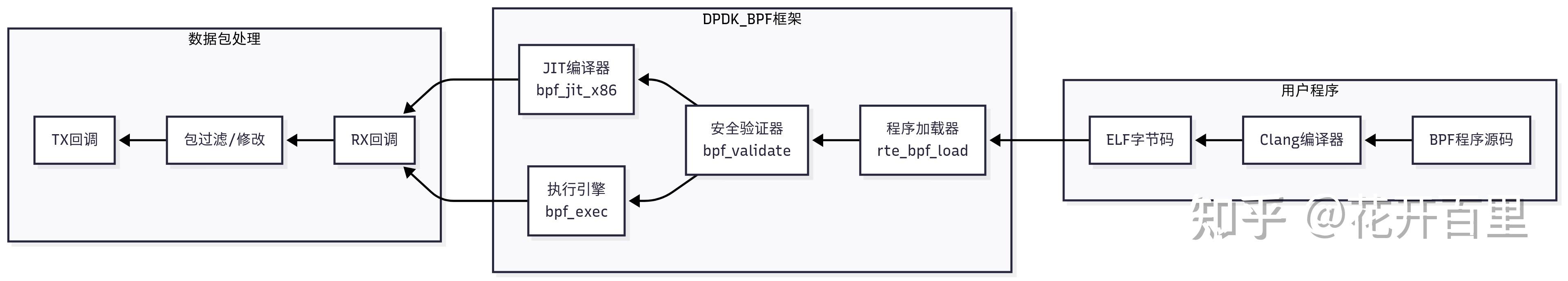 【DPDK BPF应用】：将eBPF虚拟机的灵活性带入到了DPDK的高性能用户态 - 知乎
