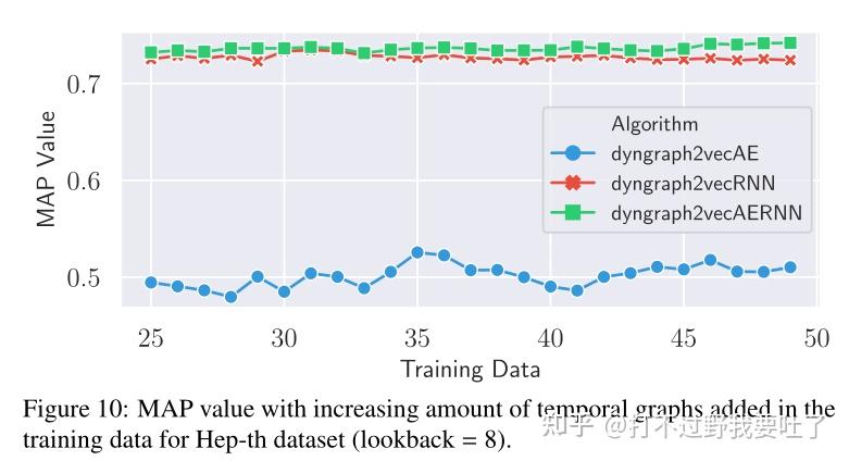 论文阅读 dyngraph2vec: Capturing Network Dynamics using Dynamic Graph Representation Learning - 知乎